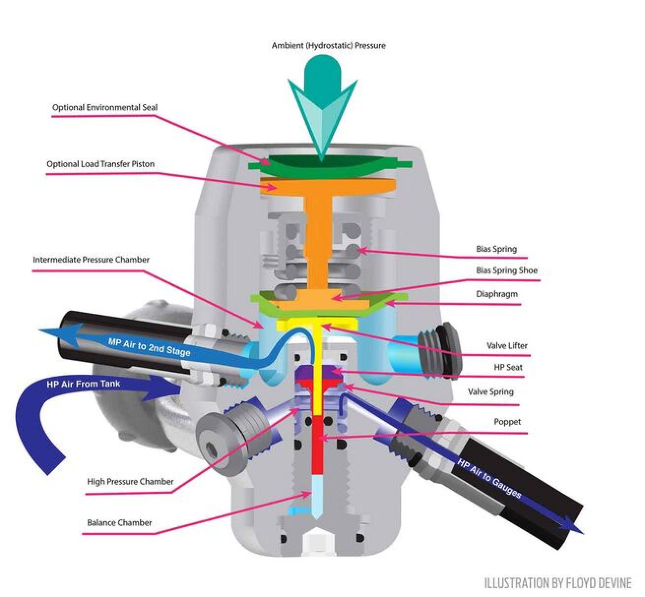 How a Scuba Diving Regulator's First Stage Works | Scuba Diving