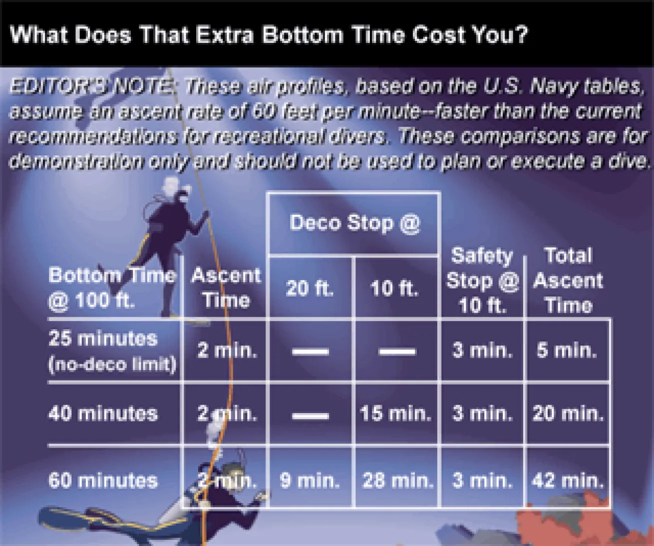 Dive Deeper, Stay Longer | Scuba Diving