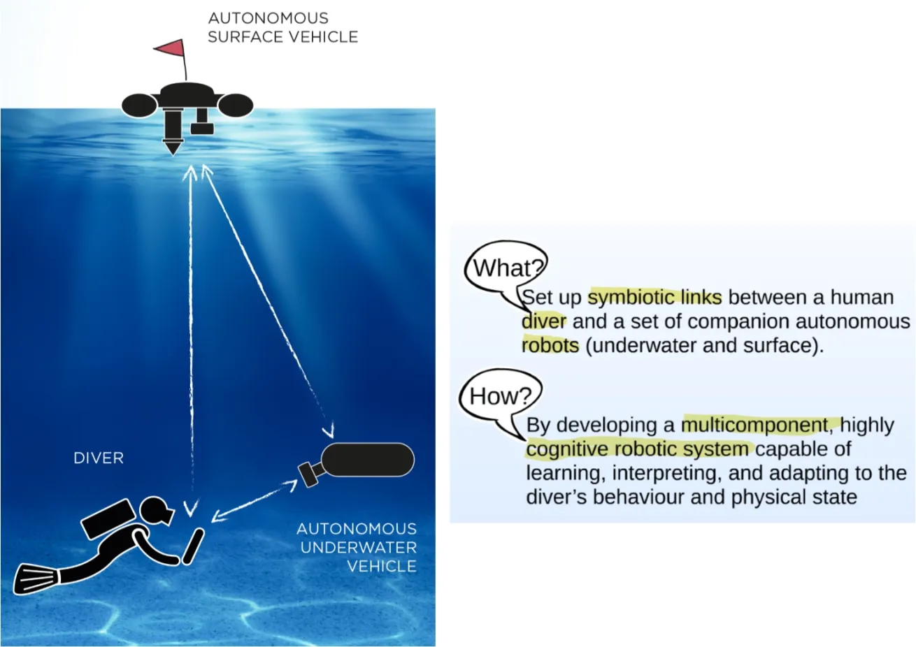 Robotic Dive Buddy Developed from Underwater Drones Aids Solo Divers ...